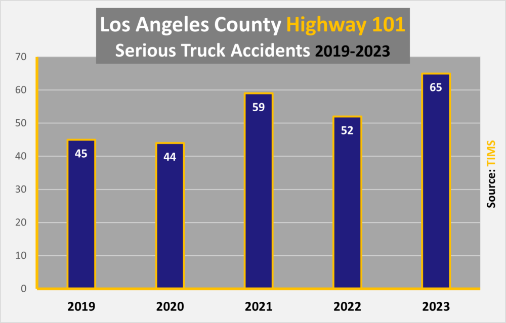 Big Rig Accidents on Hwy 101 - Quirk Accident and Injury Attorneys APC